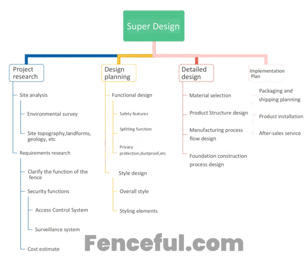 Comprehensive Design for a Fencing Project: A Step-by-Step Approach ...